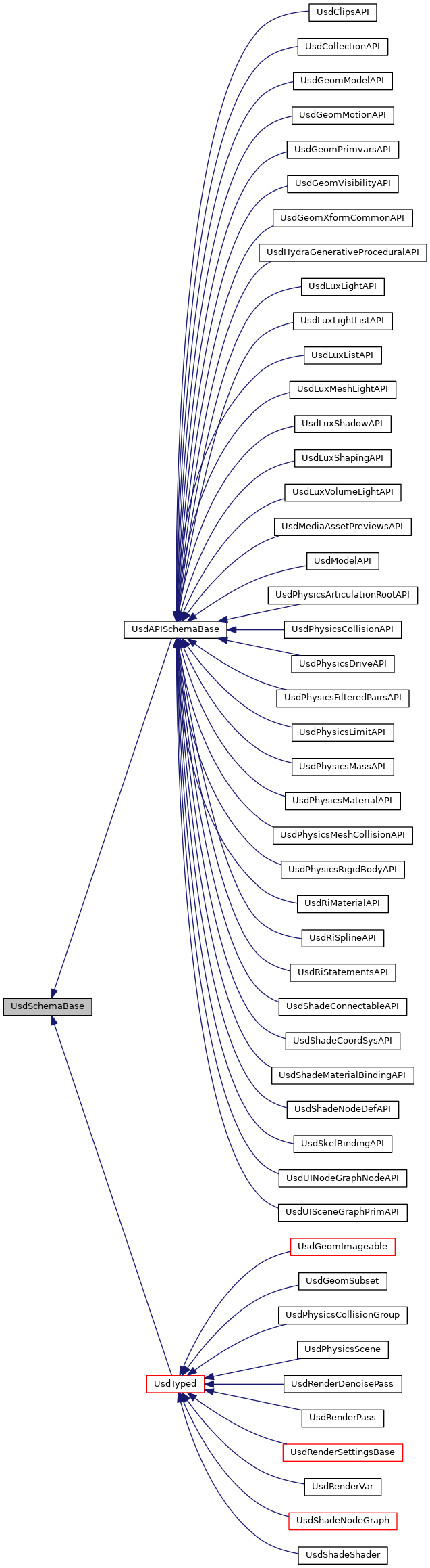 Universal Scene Description: UsdSchemaBase Class Reference
