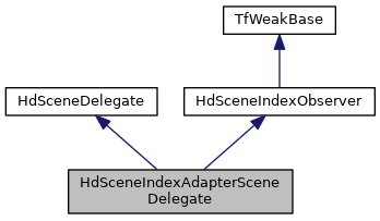 Universal Scene Description: HdSceneIndexAdapterSceneDelegate Class Reference
