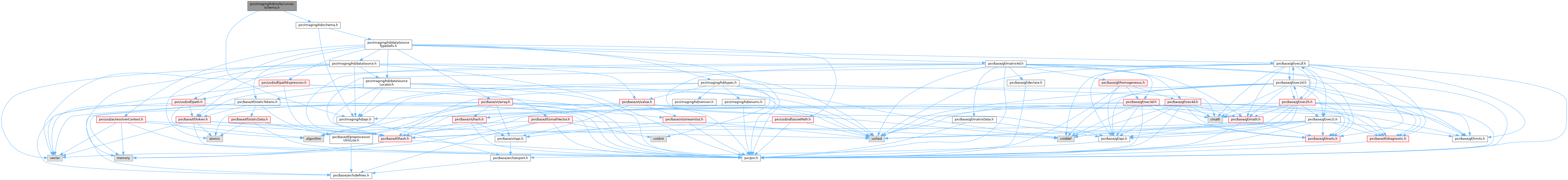 Universal Scene Description: pxr/imaging/hd/nurbsCurvesSchema.h File ...