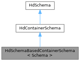 Universal Scene Description: HdSchemaBasedContainerSchema Class ...